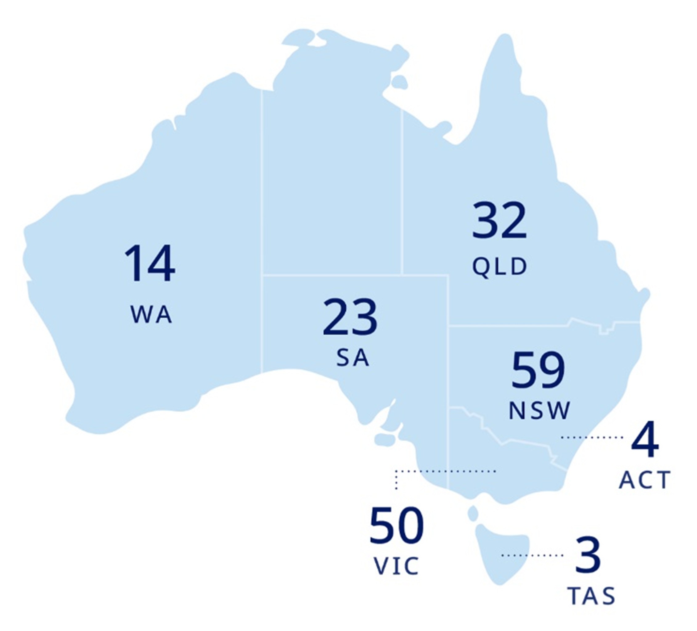 Our local clinical trials